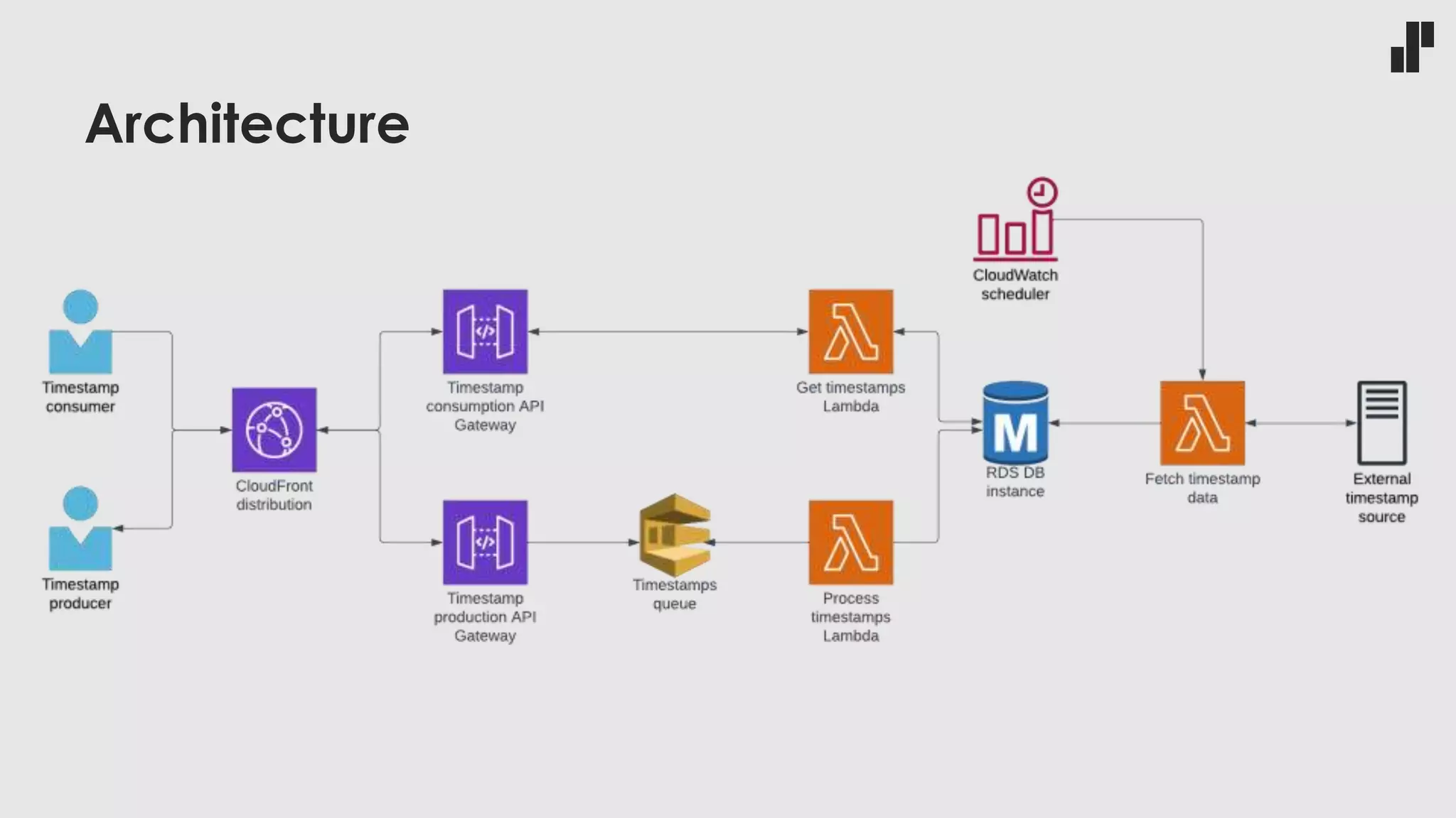 Creating serverless APIs for marine traffic | PPT