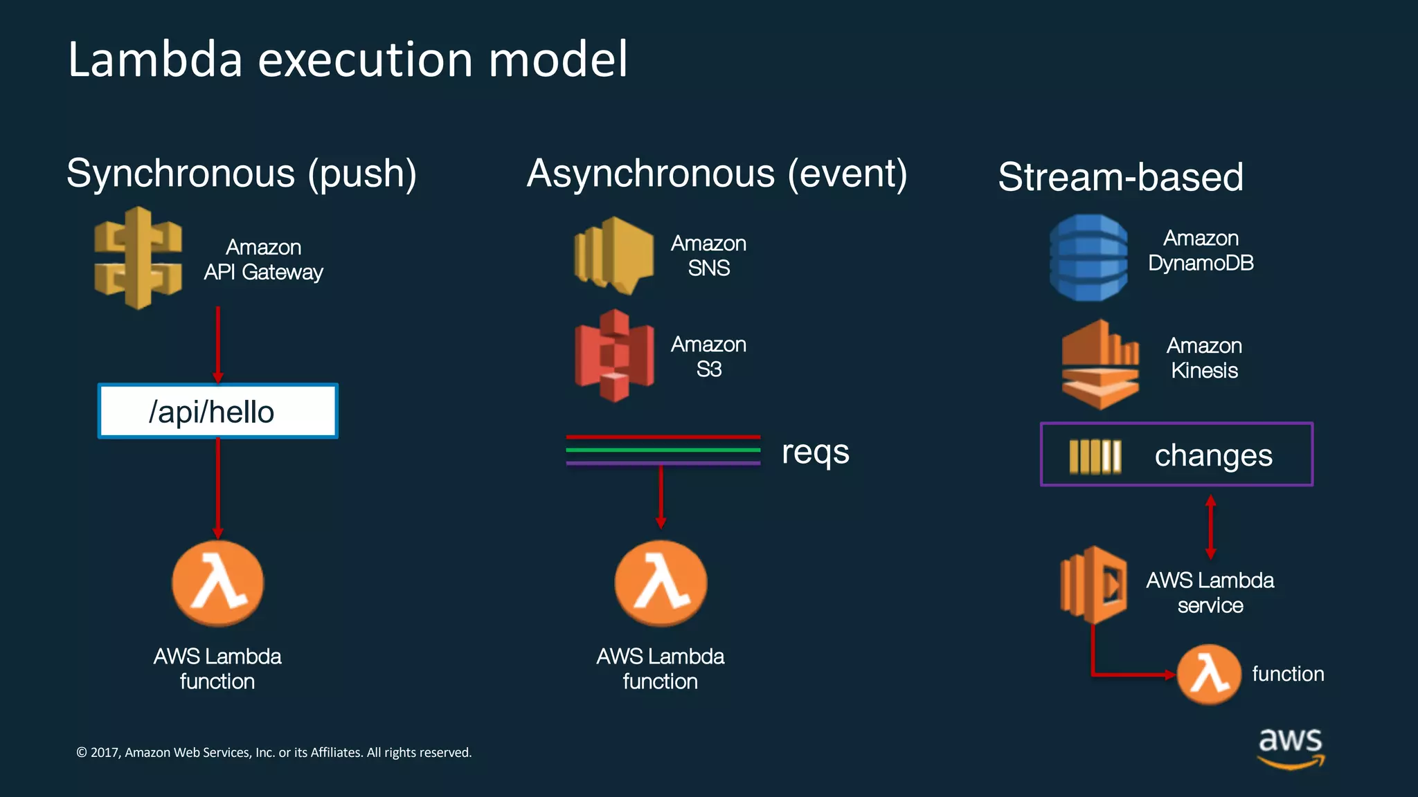 Serverless architecture-patterns-and-best-practices | PPT