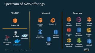Serverless architecture-patterns-and-best-practices | PPT