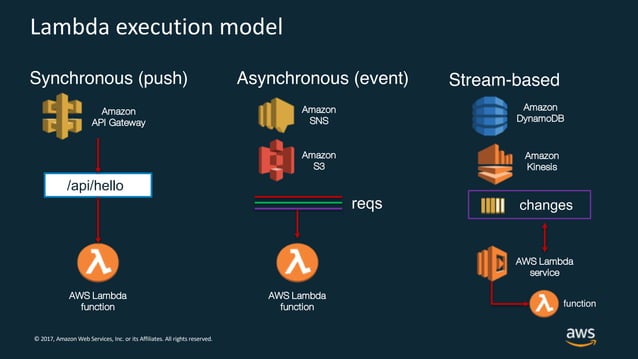 Serverless architecture-patterns-and-best-practices | PPT