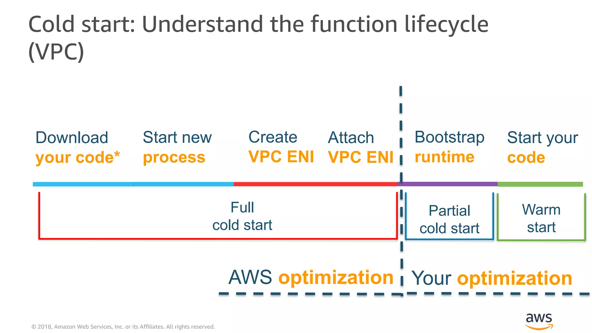 Serverless best practices plus design principles 20m version | PDF