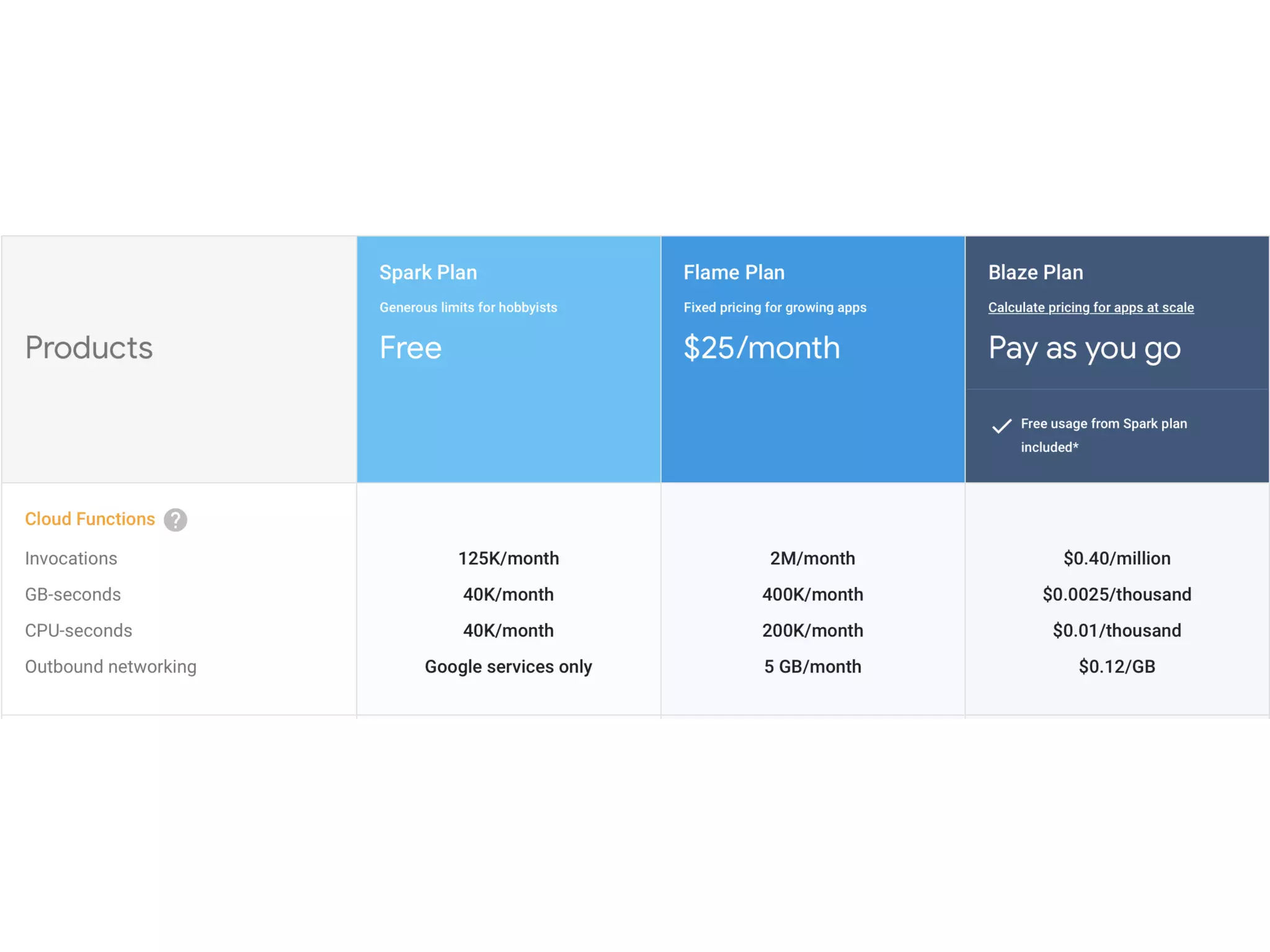 Serverless backend with Firebase functions | PPT