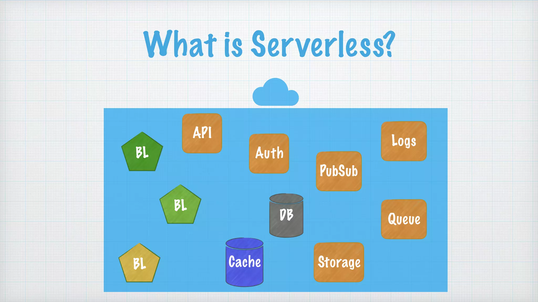 Serverless meets GraphQL | PPT