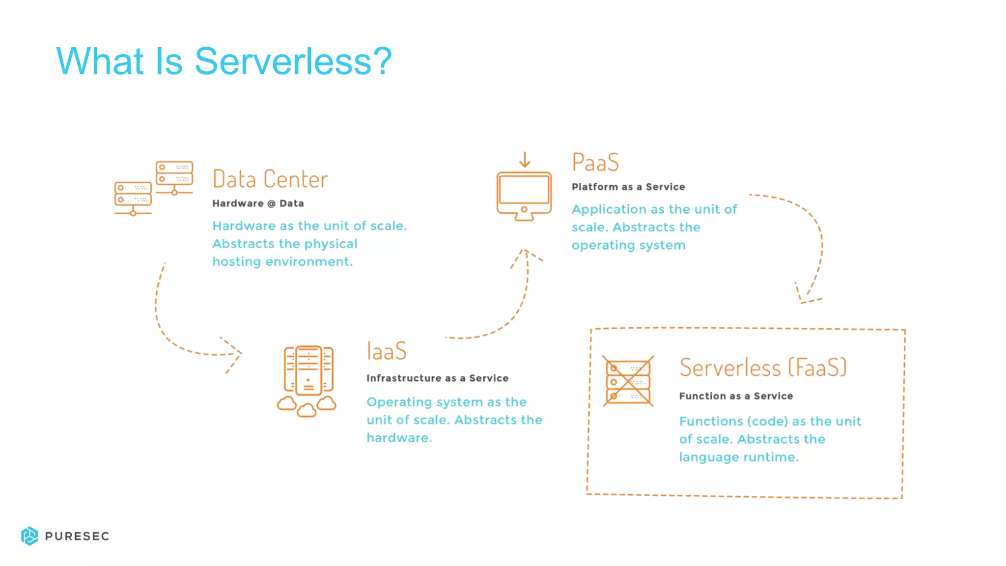 The Top 10 Most Common Weaknesses in Serverless Applications 2018 | PPTX | Cloud Computing ...