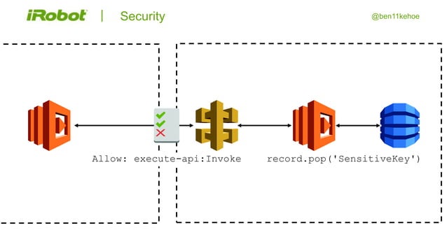 Serverless Architecture at iRobot | PPTX
