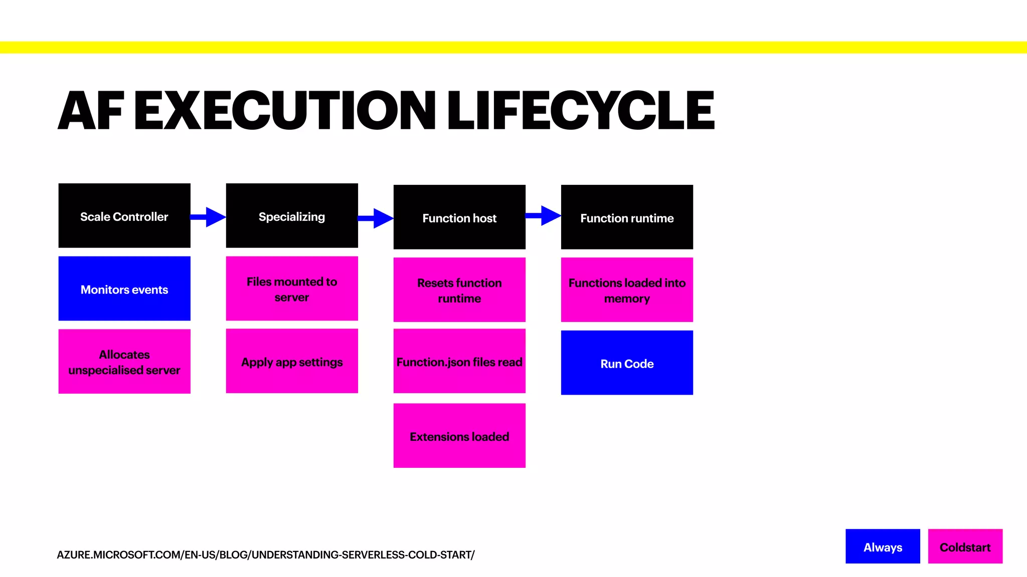 Serverless Rust | PPT