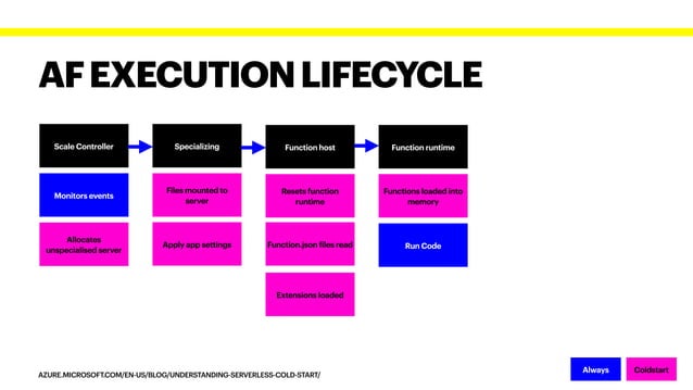Serverless Rust | PPT | Free Download