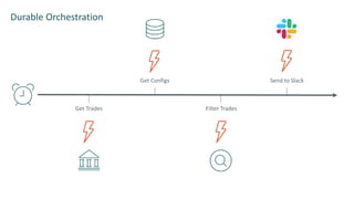 Integration-Monday-Serverless-Slackbots-with-Azure-Durable-Functions | PPT