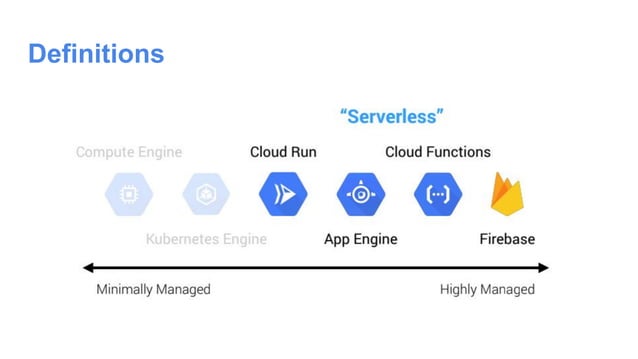 Serverless and Design Patterns In GCP | PPT
