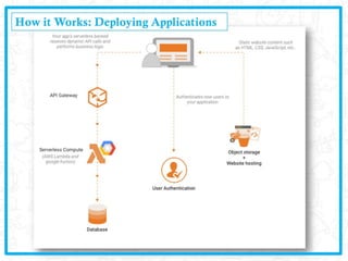 Serverless Applications - Reduce Code & Increase Efficiency | PPT