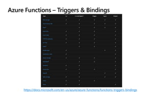 Getting started with Serverless applications on Microsoft Azure | PDF