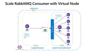 Getting started with Serverless applications on Microsoft Azure | PDF