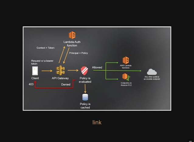 Serverless apps on aws using scala | PPT