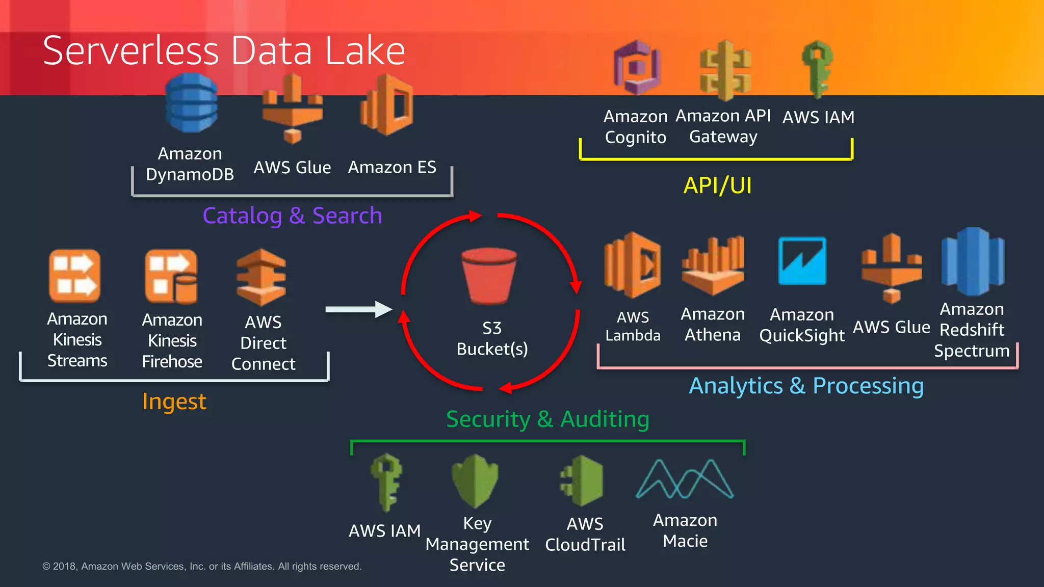 Serverless Architectural Patterns - GOTO Amsterdam | PPT