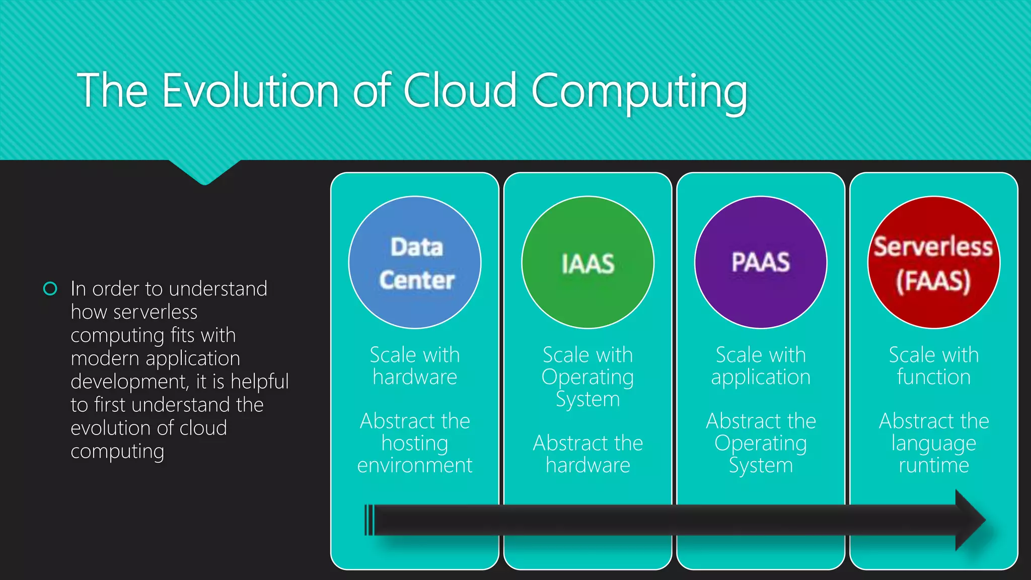 Serverless architecture | PPTX | Cloud Computing | Internet