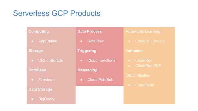 Serverless Architecture GCP In Production | PPT