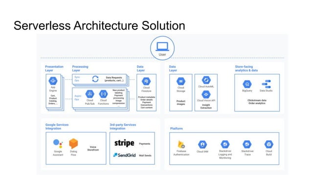 Serverless Architecture GCP In Production | PPT