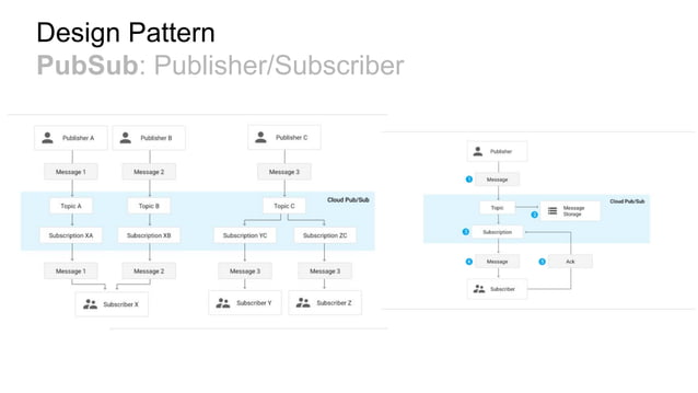 Serverless Architecture GCP In Production | PPT