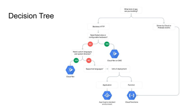Serverless Architecture GCP In Production | PPT