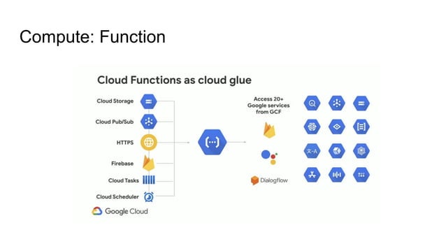 Serverless Architecture GCP In Production | PPT
