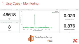 Serverless architectures on aws | PPT