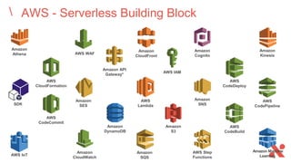 Serverless architectures on aws | PPT