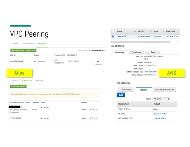 Serverless Architectures with AWS Lambda and MongoDB Atlas by Sig Narvaez | PPT