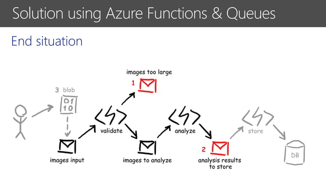Getting Started With Serverless Architectures Using Azure Functions Ppt 5336