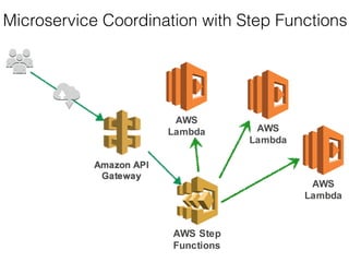 Intro to Serverless AWS Web Apps | PPT