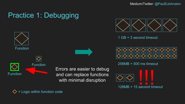 Serverless Best Practices Serverless Computing London Ppt 2593