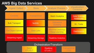 Serverless Big Data Architectures: Serverless Data Analytics | PDF