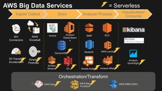 Serverless Big Data Architectures: Serverless Data Analytics | PDF