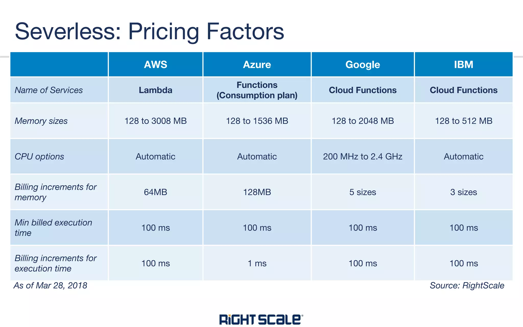 Serverless Comparison: AWS vs Azure vs Google vs IBM | PPT