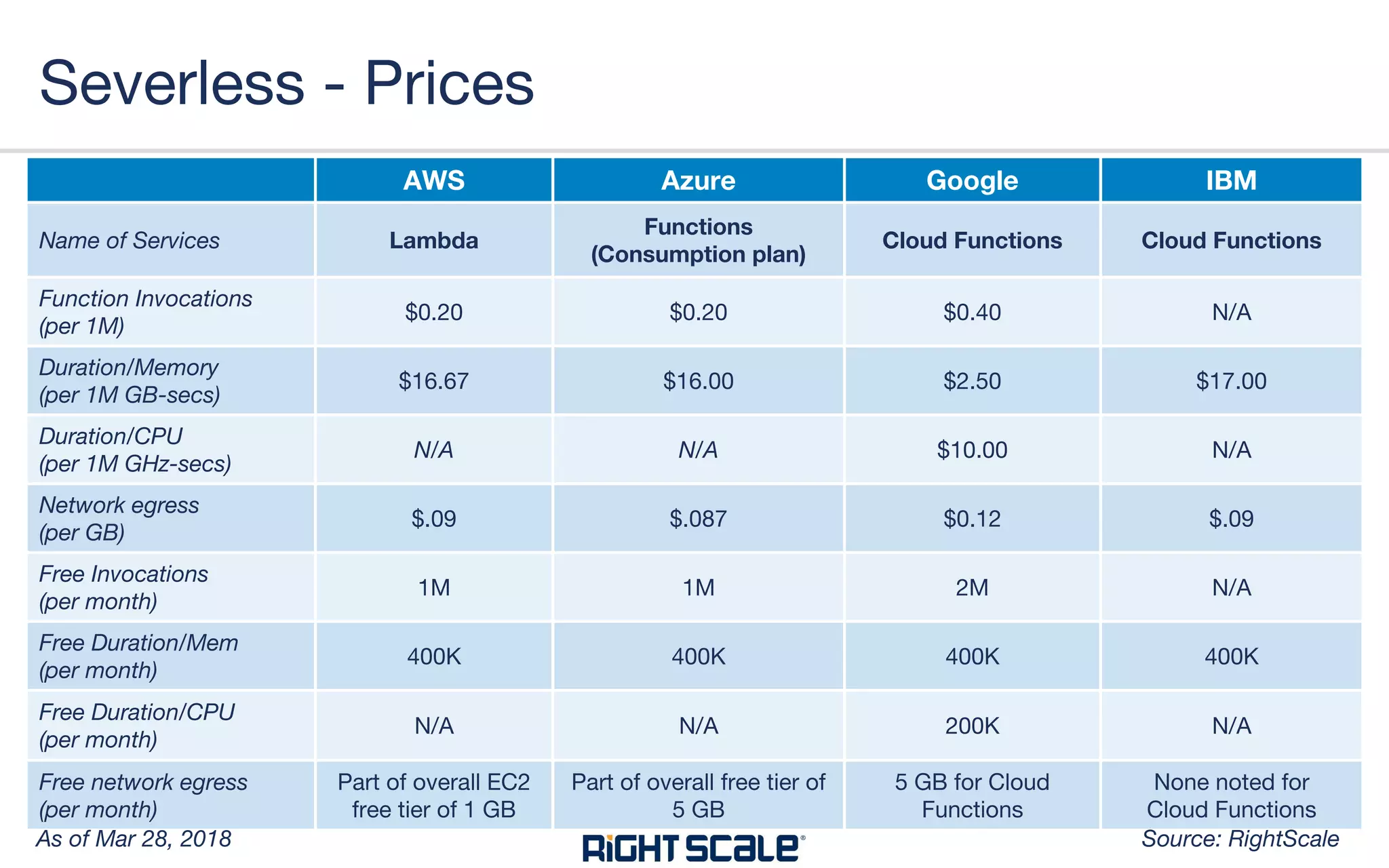 Serverless Comparison: AWS vs Azure vs Google vs IBM | PDF