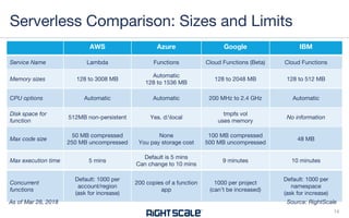Serverless Comparison: AWS vs Azure vs Google vs IBM | PPT