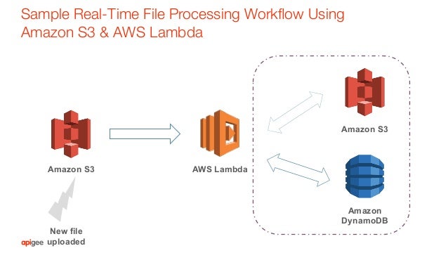 Serverless Computing With Aws Lambda