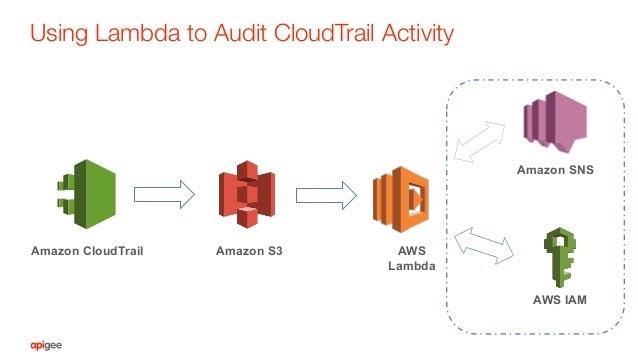 Serverless Computing With Aws Lambda