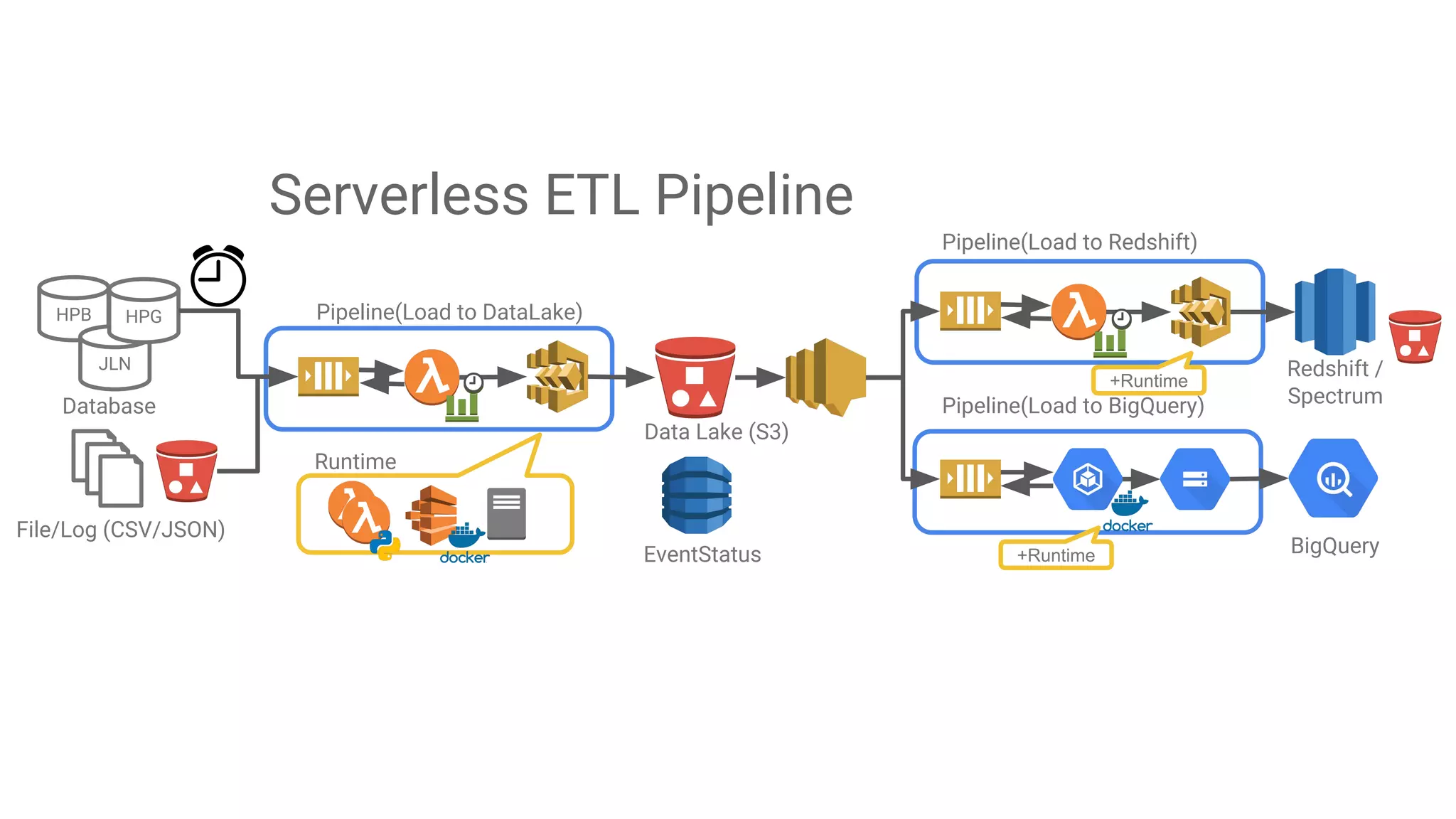 The Design for Serverless ETL Pipeline データ分析基盤のレガシーなデータロードをサーバレスでフルリプレースするまで道のり | PPT