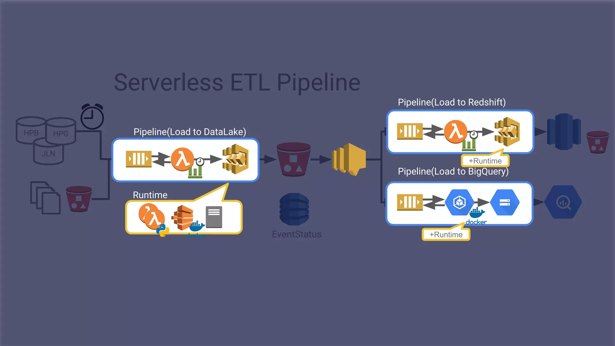 The Design for Serverless ETL Pipeline データ分析基盤のレガシーなデータロードをサーバレスでフルリプレースするまで道のり | PPT