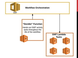 Serverless Workflows on AWS - A Journey from SWF to Step Functions | PPTX