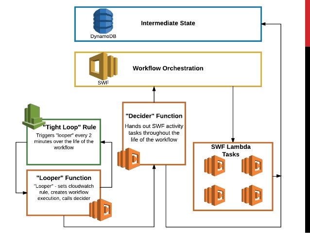 Serverless Workflows On Aws A Journey From Swf To Step Functions