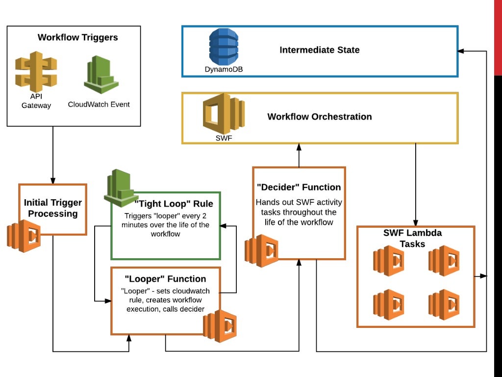 Serverless Workflows On Aws A Journey From Swf To Step Functions