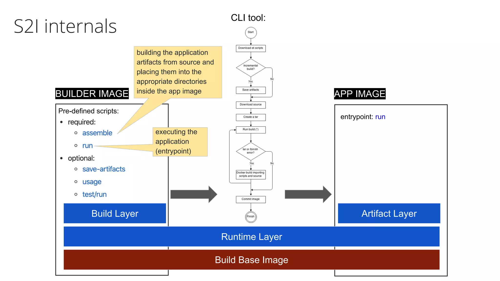 Serverless containers … with source-to-image | PPT | Free download