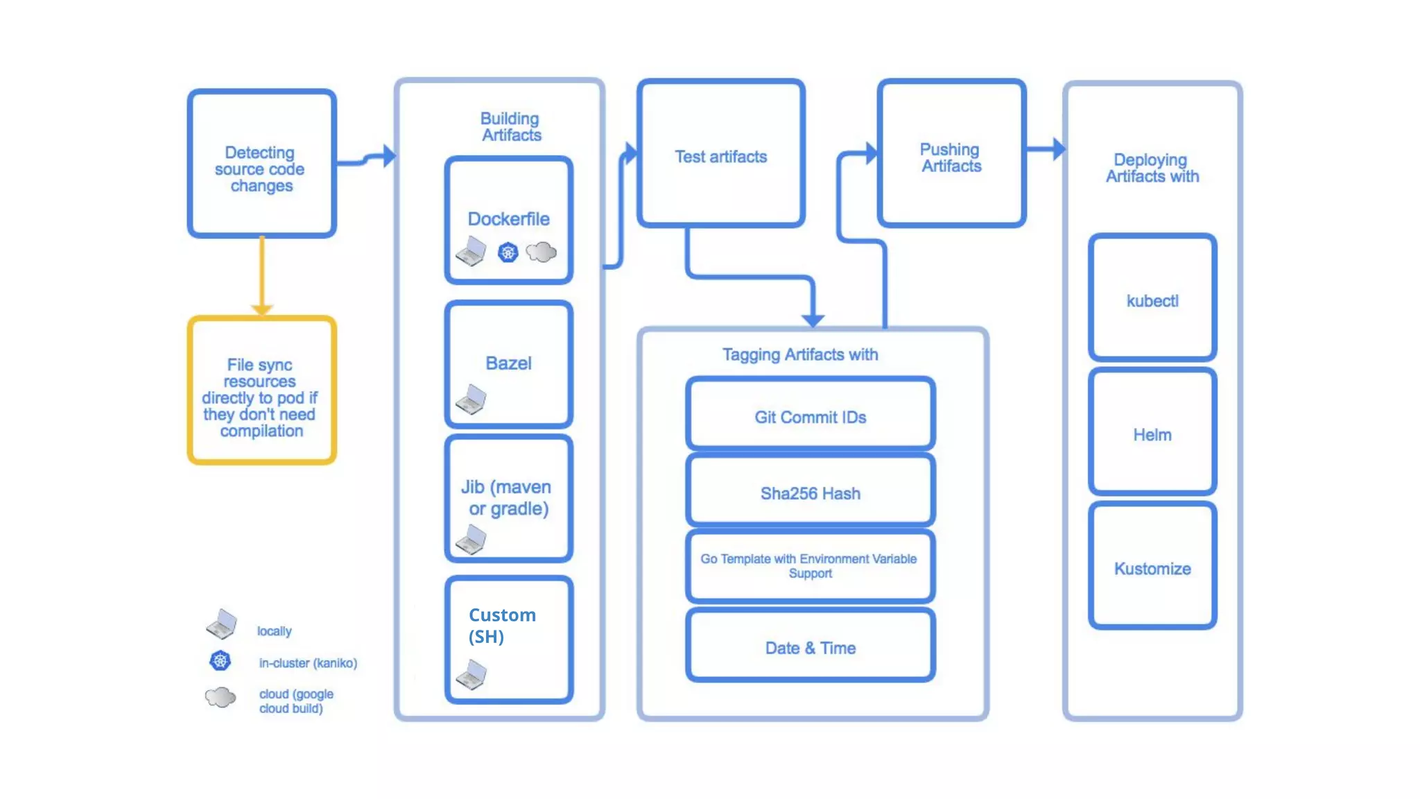 Serverless containers … with source-to-image | PPT | Free download