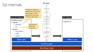 Serverless containers … with source-to-image | PPT | Free download