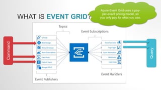 Serverless cqrs using azure event grid | PPT