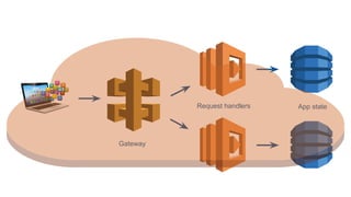 Serverless & Event-driven Architecture | PPT