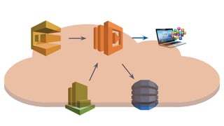 Serverless & Event-driven Architecture | PPT