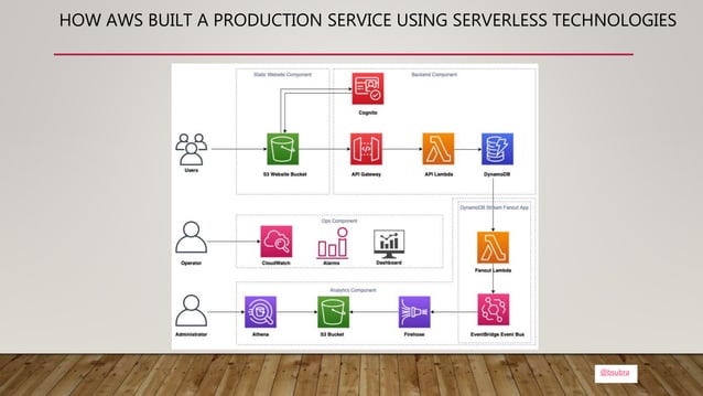 Serverless Architectures Apis Serverless Functions Microservices