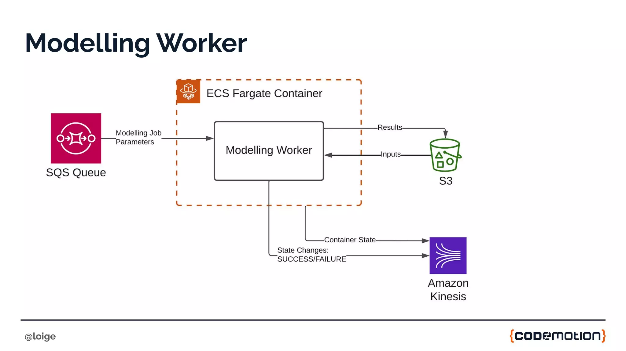 Serverless for High Performance Computing | PPT